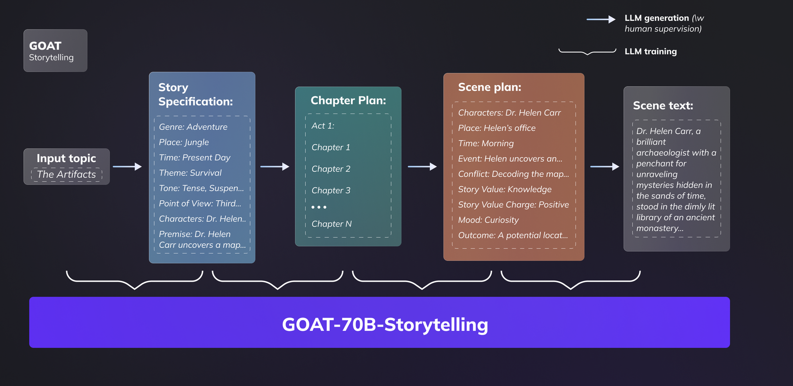GOAT-Storytelling: Arbitrarily Long Story Writing Agent
